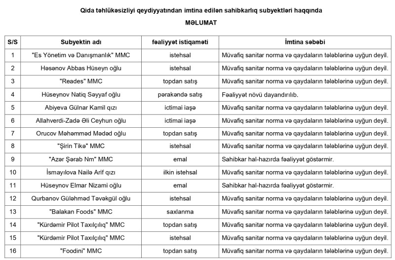 2 kolbasa şirkətinin istehsal üçün qida təhlükəsizliyi qeydiyyatı ləğv ...